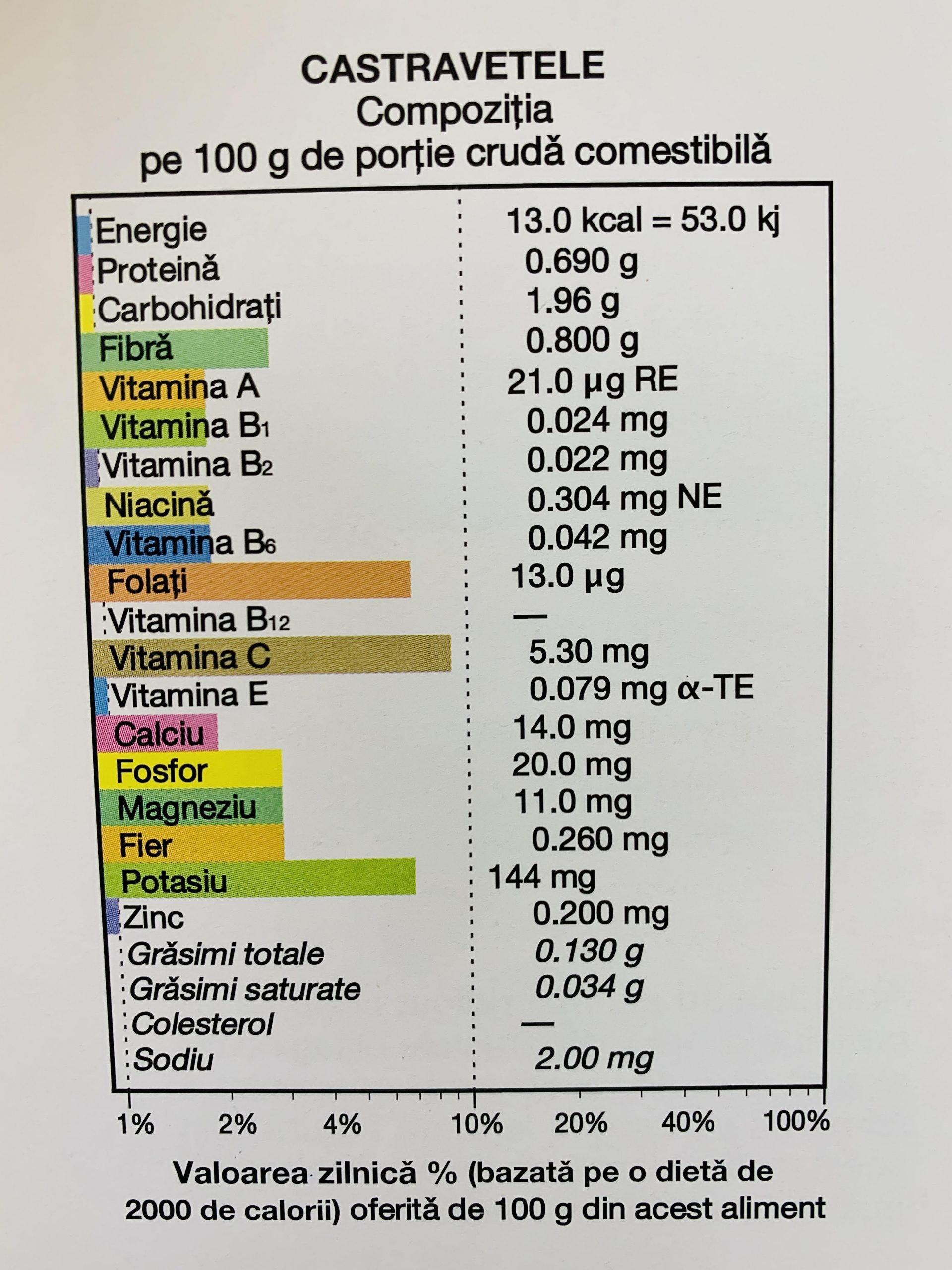 CASTRAVETELE – curăță și înfrumusețează pielea - ABC Fitness